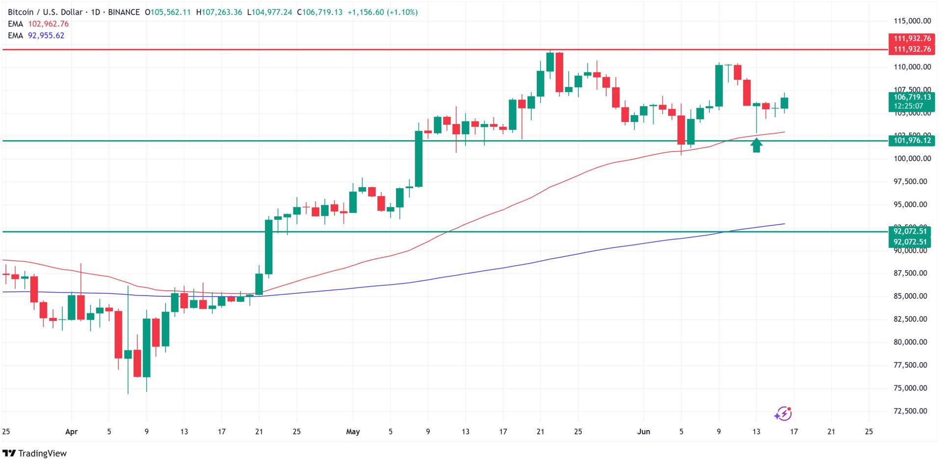 Why Is Bitcoin Surging? BTC Price Goes Up Today Amid Pin Bar Buy Signal and Bullish Expert ...